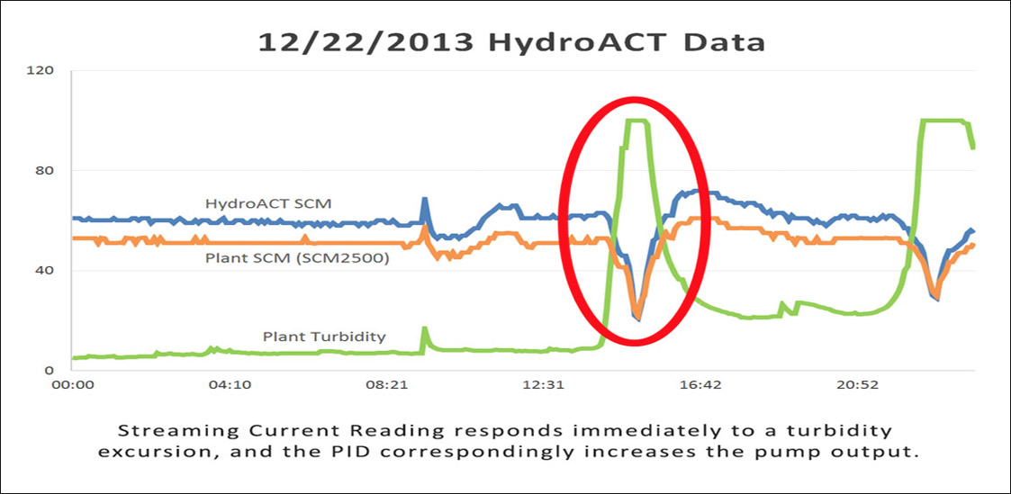 Not Just Streaming Current Measurement Anymore | Mass Transfer Systems